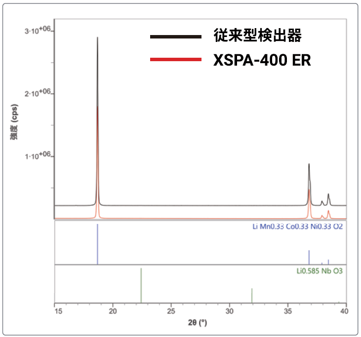 BATT1011 - 高エネルギー分解能検出器XSPA-400 ERを用いた 正極材NCMの測定
